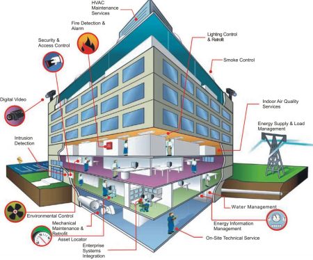 iBMS Building Management System integration